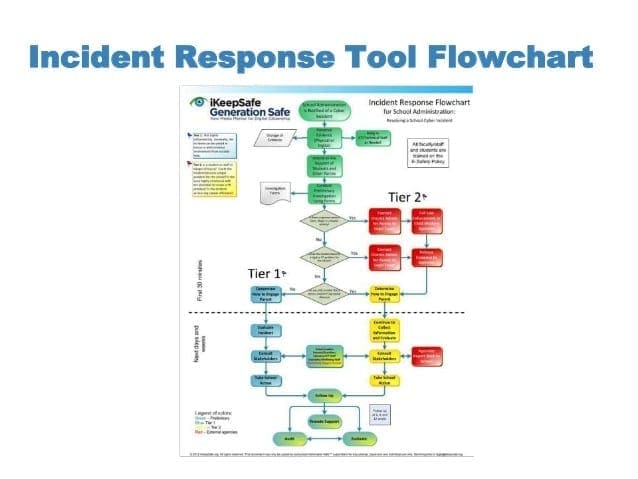 Incident Response Flowchart Student Privacy Compass